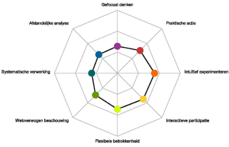 Leerstijlen volgens Kolb en Insights Discovery | Xzellent trainingen